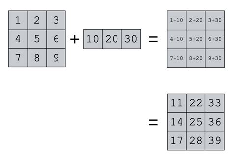 How To Use The Numpy Add Function Sharp Sight