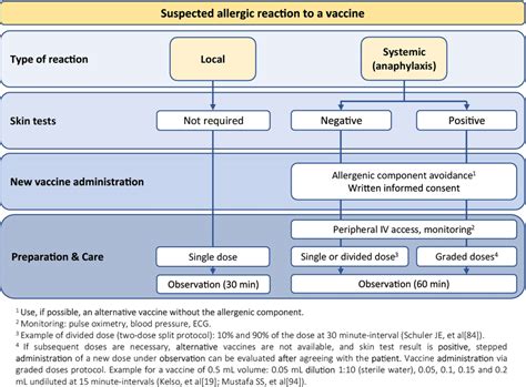 Proposed Algorithm For Diagnosis And Management Of Patients With