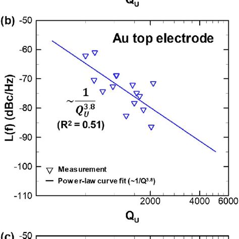 predicted closed loop phase noise l f calculated from the measured