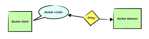 Docker And Proxy Working Behind A Corporate Proxy Can Be… By Bennyh Medium