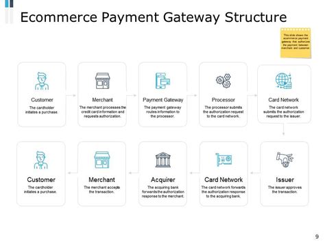 Ecommerce Payment Gateways Powerpoint Presentation Slides
