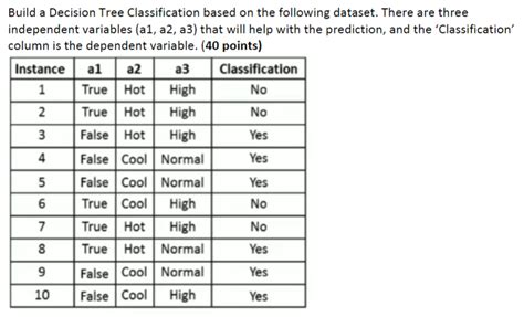 Solved Build A Decision Tree Classification Based On The Chegg Com