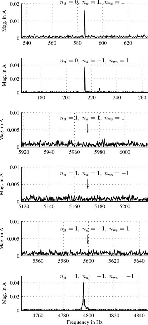Figure 22 From Fault Detection Based On Mcsa For A 400hz Asynchronous
