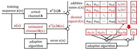 Adaptive Filter Framework To Solve Cs Reconstruction Problem Download Scientific Diagram