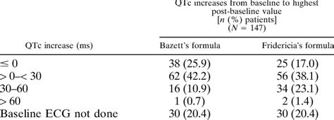 Number Of Patients With Signal Qtc Values Or Signal Qtc In Creases