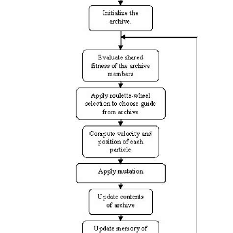 Flowchart Of Mopso Download Scientific Diagram