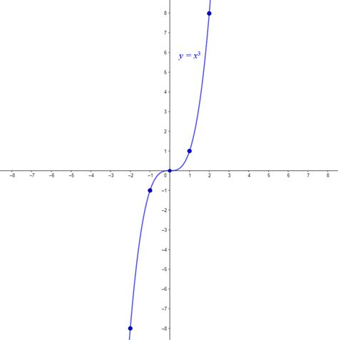 Graph Each Function See Examples Mentioned And The Summary Quizlet