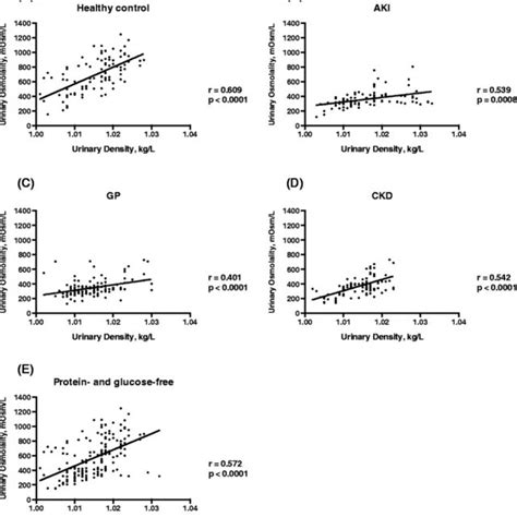 Correlation Between Urinary Osmolality U Osm And Urinary Density Download Scientific Diagram