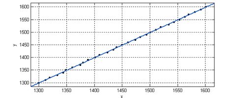 Trend Map Of Uncorrected Pre Measurement Data From The Curve Of The Download Scientific Diagram
