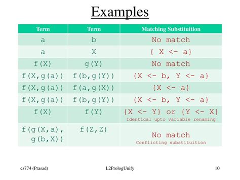 Ppt Prolog Syntax Unification Powerpoint Presentation Free