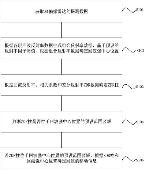 Radar Echo Movement Information Calculation Method And Device Eureka Patsnap