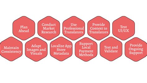 Mobile App Localization Best Practices Cost And More