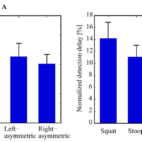 Lifting Detection Delay Of The Algorithm A And B Show Absolute And