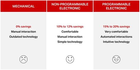 Electronic Or Mechanical Thermostats Which One Should You Offer To Your Customers Electrical