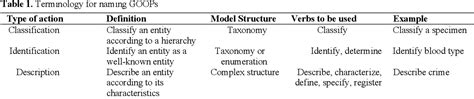 table 1 from a goal oriented framework for ontology reuse semantic