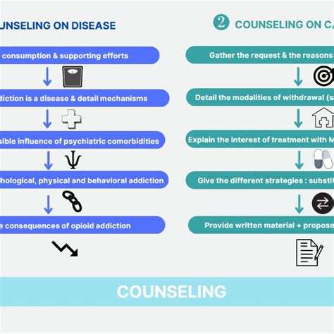 Principles Of Motivational Interviewing Motivational Interviewing Goal Download Scientific