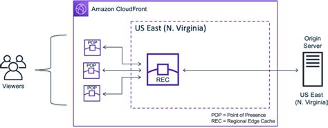 Amazon CloudFront Cache Strategy For Successful Global Game Deployment AWS Partner Network