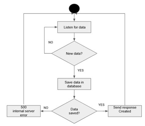 Efento Nb Iot Sensors Integration With A Python Coap Server Efento