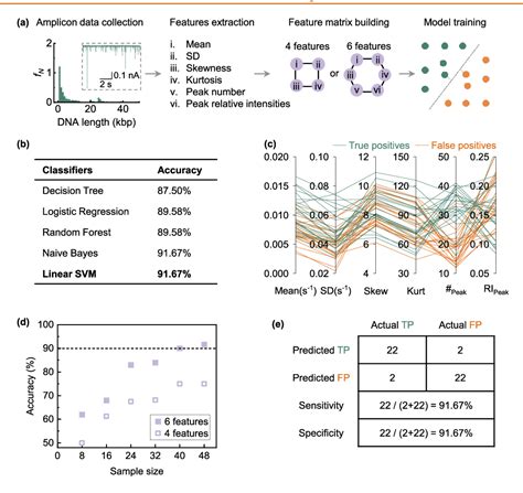 Figure 5 From High Fidelity Machine Learning Assisted False Positive Discrimination In Loop
