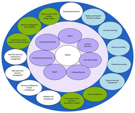 Chart Of Accounts Diagram Chart Of Accounts In Sap Business One Chart