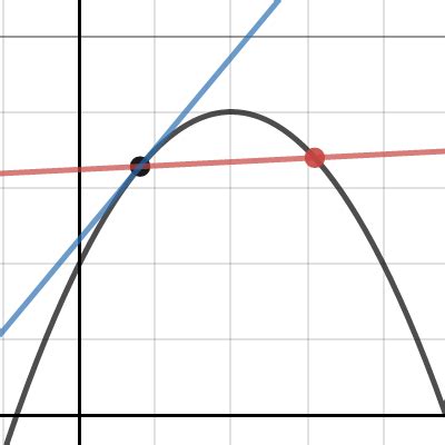 Limit Definition Of Derivative Desmos
