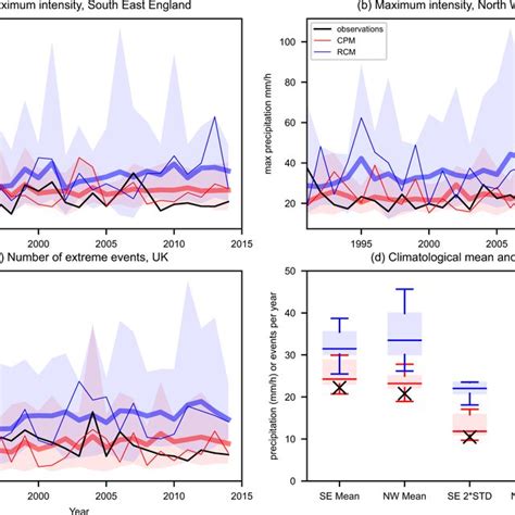 model performance in representing local maximum hourly precipitation