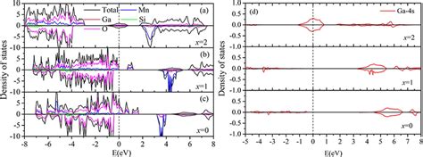 A B And C Represent The Tdos And The Pdos Of Li X Mn 0 5 Ga 0 5 Download Scientific