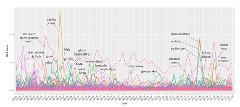 Unsupervised Entity Outlier Detection The Case Of Same Sex Marriage