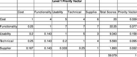 An Example Of Applying The Ahp Method However The Ahp Technique Has Download Scientific