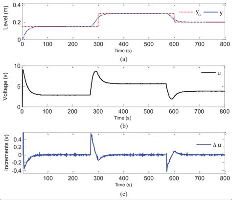 simulation results of output y evolutions of control actions u and its