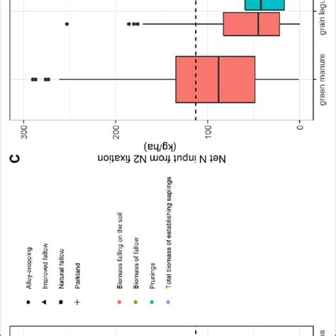 boxplot of a estimated maize nitrogen n uptake in grain straw