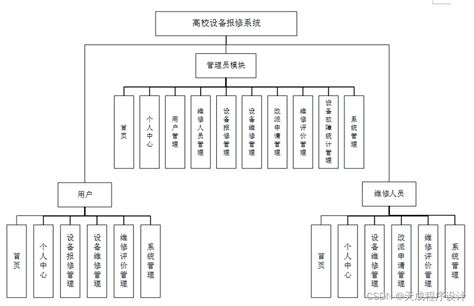 Javaphpnodejspython高校设备报修系统【2024年毕设】 Csdn博客
