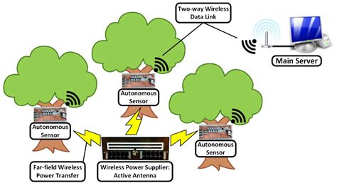 Hybrid Printed Energy Harvesting Technology For Self Sustainable Autonomous Sensor Application