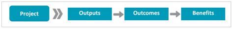 Output Outcome E Benefici Di Progetto Scopri La Differenza Chiave Qrp