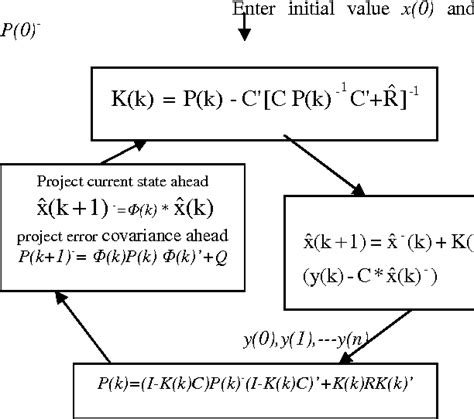Figure 3 From Self Switched R Adaptive Extended Kalman Filter Based State Estimation And Mode