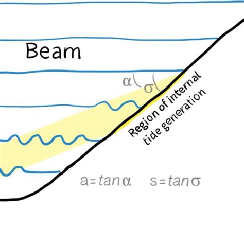 Sketch Of Internal Tide Generation On A Continental Slope Internal Download Scientific Diagram
