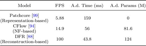 Table 2 From A Survey On Unsupervised Visual Industrial Anomaly Detection Algorithms Semantic
