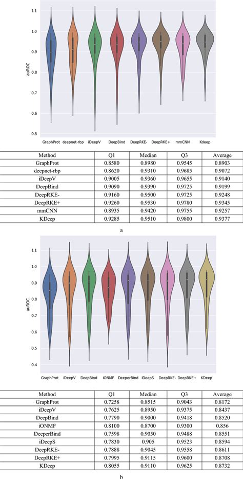 A Comparing Auroc Distribution Of Eight Encodings Methods For Rbp 24 B
