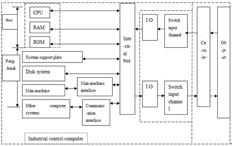 Hardware Component Diagram Of Computer Interlocking System Download