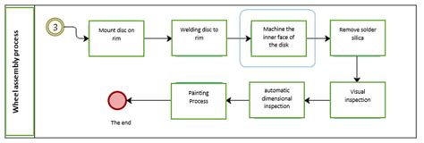 Flowchart Of Wheel Assembly Operations Download Scientific Diagram