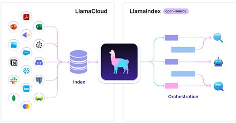 Llamaindex 构建企业数据上的知识助手 Llamaindex 框架