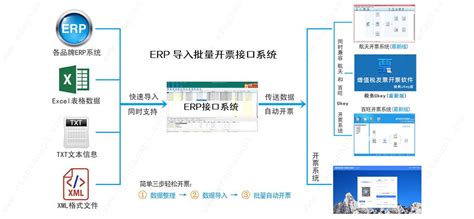 Erp导入开票 电子发票接口 产品 电子发票接口 数电发票接口 全电发票接口 专票接口 灵活用工接口 电子合同接口 票点云