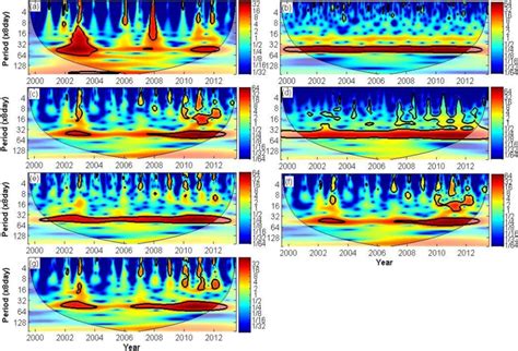 Wavelet Power Spectrum Of Standardized Time Series Of A Number Of