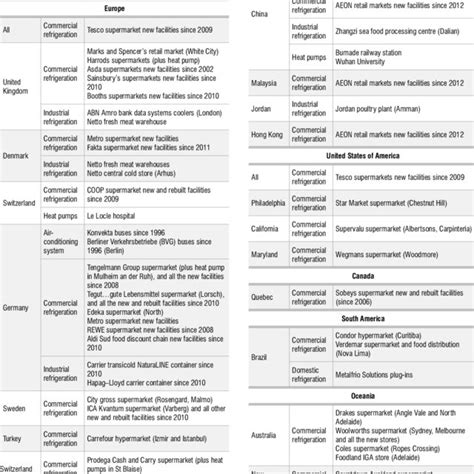Pdf A Review Of Carbon Dioxide As A Refrigerant In Refrigeration Technology