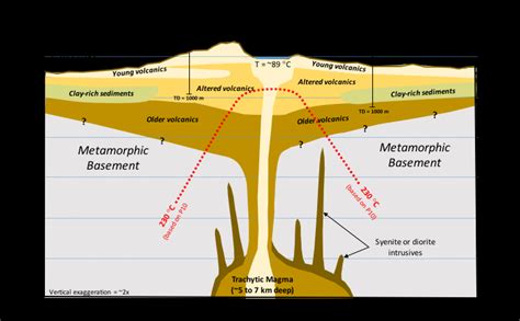 Schematic Geological Conceptual Model For Ngozi Volcano Nnw Sse
