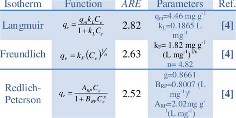 Application Of Non Linear Regression Method For Adsorption Data Of Zn