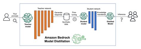 Build faster, more cost-efficient, highly accurate models with Amazon Bedrock Model Distillation ...