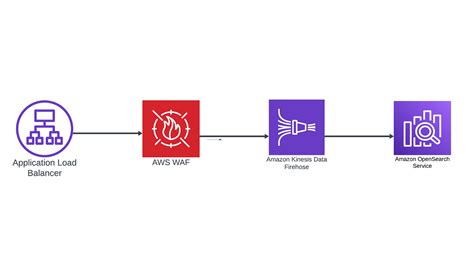 how to set up an automated forex trading environment on aws by
