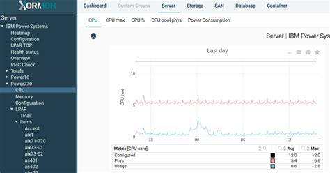 IBM Power CPU Monitoring