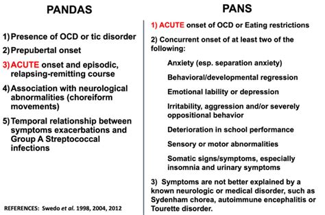 Figure 2 Diagnostic Criteria For Pandas And Streptococcus Figure 2 Diagnostic Criteria For Pandas And Streptococcus